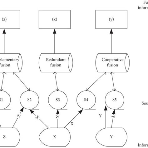 Three Relationships Between Input Data Download Scientific Diagram