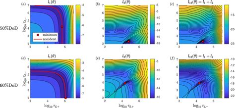 Log Likelihoods In The Diffusion Timescale Plane τ D τ D− Using