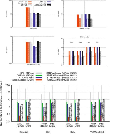 Average Performance Of The Considered Virtualization Technologies Download Scientific Diagram