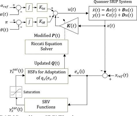 figure 5 from adaptive optimal control of under actuated robotic