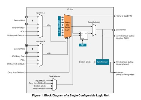 How Configurable Logic Revolutionizes Small Microcontroller