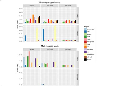 Using Simulated Data To Examine Platformaligner Interaction For Each Download Scientific