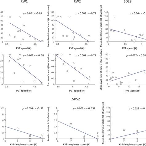Correlations Between Dynamic Functional Connectivity Properties And Download Scientific Diagram