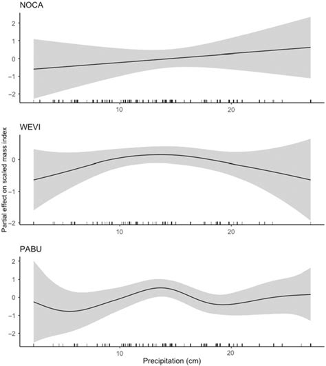 Partial Effect Of Total Precipitation On Scaled Mass Index For Northern Download Scientific