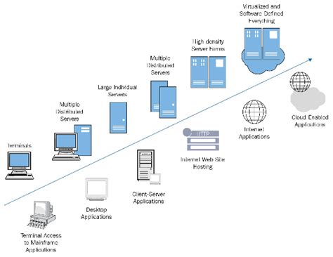 3 The Evolution Of Cloud Computing Download Scientific Diagram