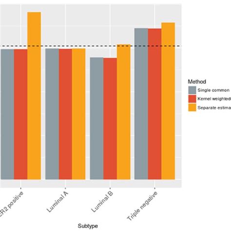 Subtype Specific Root Mean Squared Error From Fold Cross Validation Download Scientific