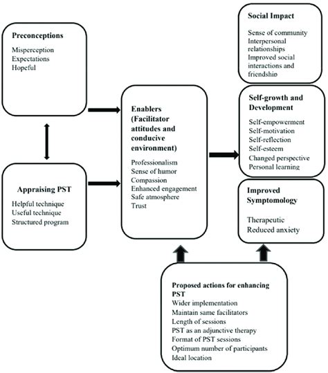 An Integrative Framework Of Problem Solving Therapy Among Seniors With Download Scientific