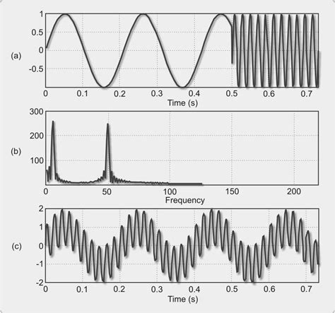 1 The Fourier Transform Of A Aperiodic Signal Download Scientific Diagram