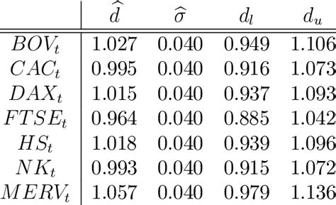 Feasible Local Whittle Estimation Of Each Variable Download Table