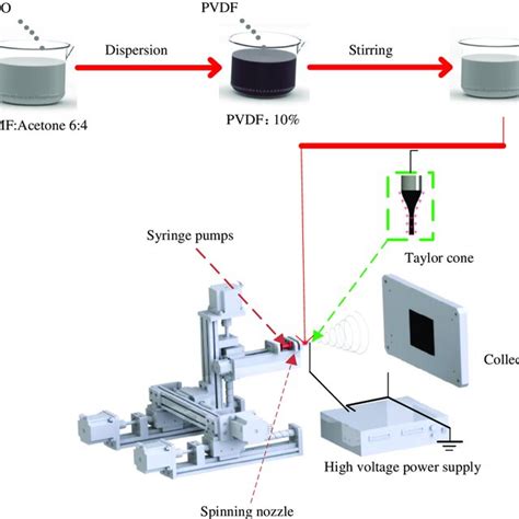 The Preparation Process Of Pvdf Go Composite Membrane Download Scientific Diagram