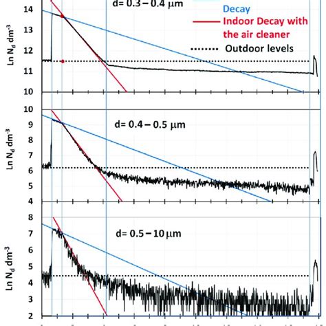 Semi Logarithmic Plots Of The Particle Number Concentrations Vs Time