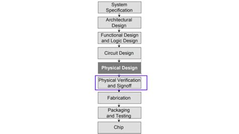 Significance Of Physical Verification In The Ic Design Process Siliconvlsi