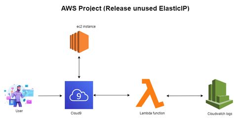 Aws Clouddevops Interview Questions Part 2 By Ekant Mate Aws Apn Ambassador Aws In Plain