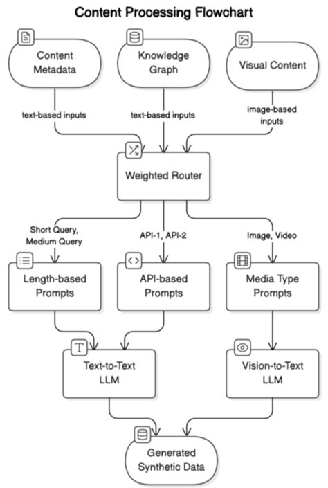 [论文审查] Routenator A Router Based Multi Modal Architecture For Generating Synthetic Training