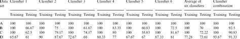 Performance Comparison Between Individual Classifiers And Classifier