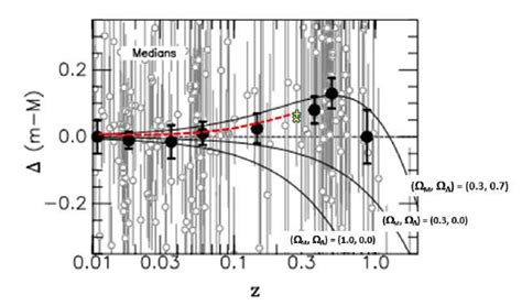 Present Theory And LambdaCDM Curves Compared With Data On A Residual Download Scientific