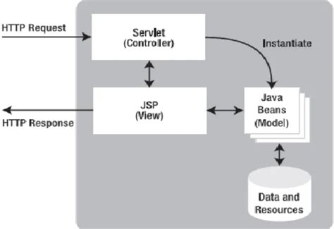 Analisis Arsitektur Aplikasi Web Menggunakan Model View Controller Mvc Pada Framework Java