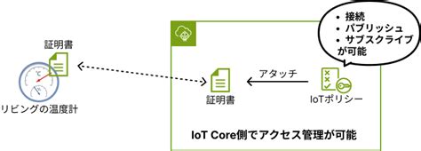 Aws入門ブログリレー2024〜aws Iot Core編〜 Developersio