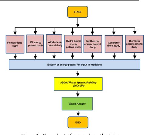 Figure 1 From Hybrid Power System Modeling For Electricity System In