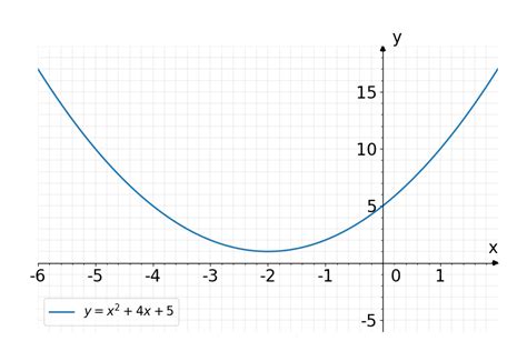 Solved Find The Minimum Point Of The Graph With Equation Y X 2 4x 5 [calculus]