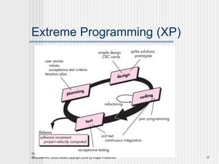Chapter Agile View Of Process Ppt