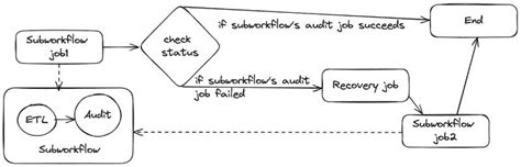 Oleg Agapov On Linkedin Maestro Netflixs Workflow Orchestrator
