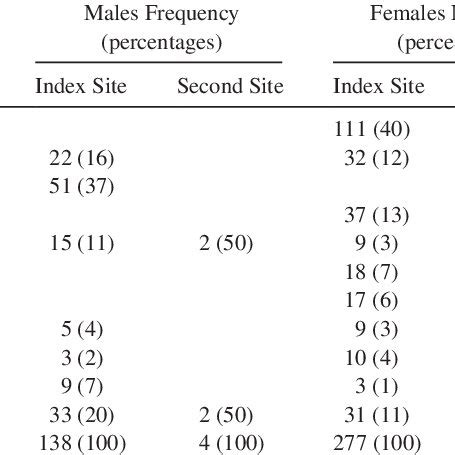 The Most Common Sites Of Cancer Diagnosis By Sex Download Table