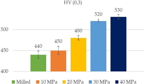 Microhardness Values Of Machined Disc Samples Download Scientific Diagram