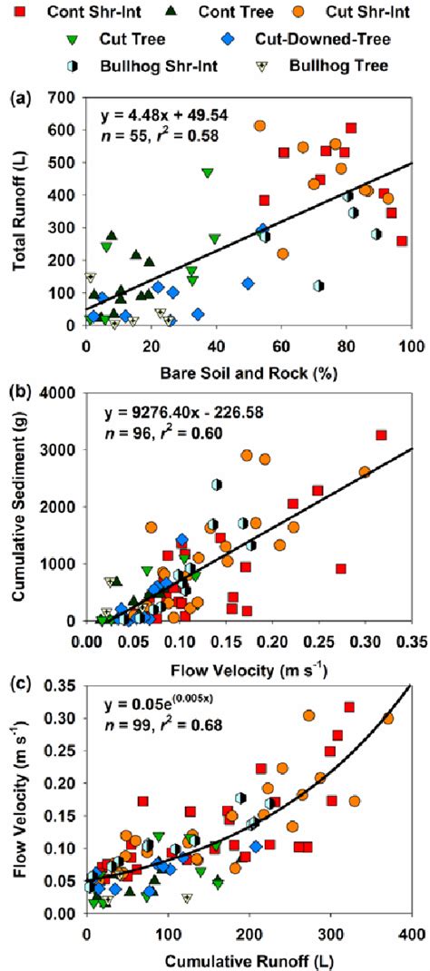Example Relationships Correlations In Runoff And Bare Ground Bare Soil Download Scientific