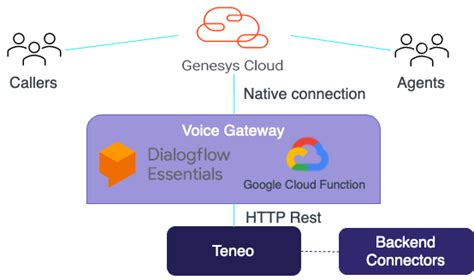 Resource Google DialogFlow Teneo Developers