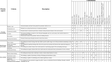 Details Of The Proposed Performance Based Framework To Evaluate