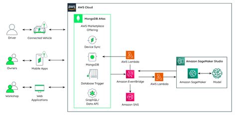digital twin data middleware with aws and mongodb aws for industries