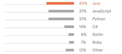 11 Software Testing Statistics For 2023 And Beyond Coding Interview Course
