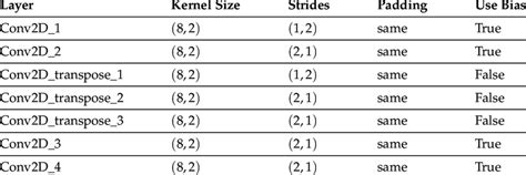 Hyperparameters Used In The Construction Of The Convolutional Neural
