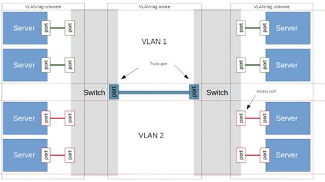 Virtual Networking Labs Virtual Ethernet Networks With Vlan Tags