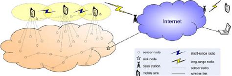 Architecture Overview Of Mobile Enabled Wireless Sensor Network Mwsn Download Scientific