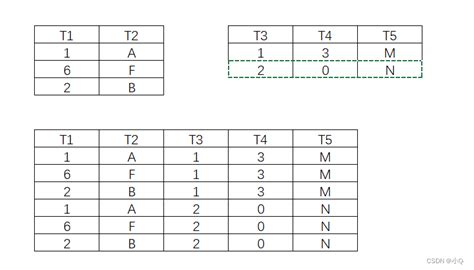 数据库连接类型:左连接、右连接、内连接与全连接解析 Csdn博客 数据库连接类型:左连接、右连接、内连接与全连接解析 Csdn博客