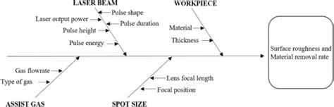 Parameters Affecting Surface Roughness And Material Removal Rate During Download Scientific