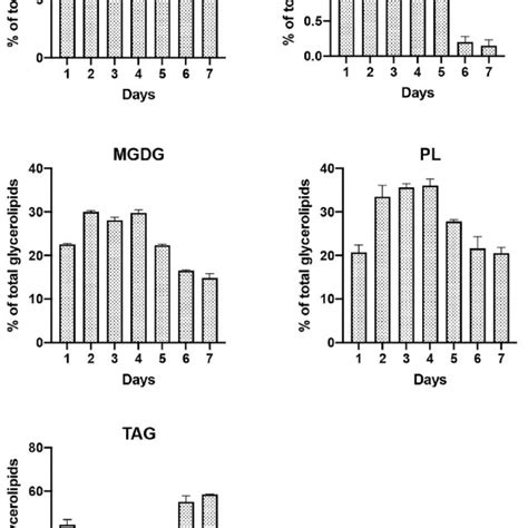 Glycerolipid Composition Assessed By Proton Nmr With The Eretic Method Download Scientific