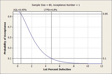 Acceptance Sampling Basicmedical Key
