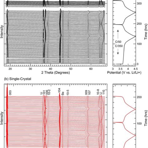 Operando X Ray Diffraction Data For Li X Ni 0 5 Mn 0 3 Co 0 2 O 2 Download Scientific Diagram