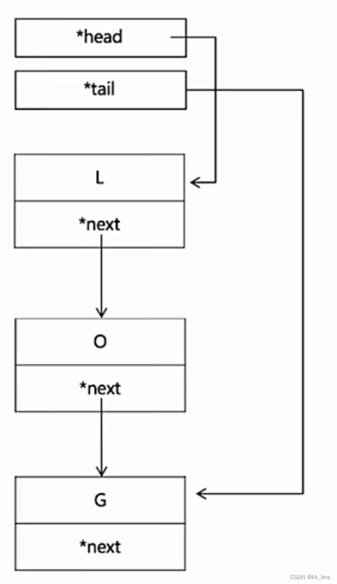 数组与链表数组链表 Csdn博客