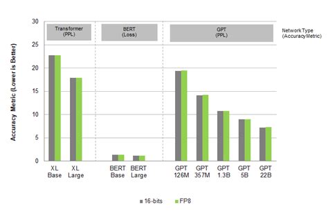 NVIDIA Intel ARM Bet Their AI Future On FP8 Whitepaper For 8 Bit FP Published