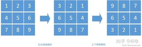 使用numpy处理图片——镜像翻转和旋转 知乎