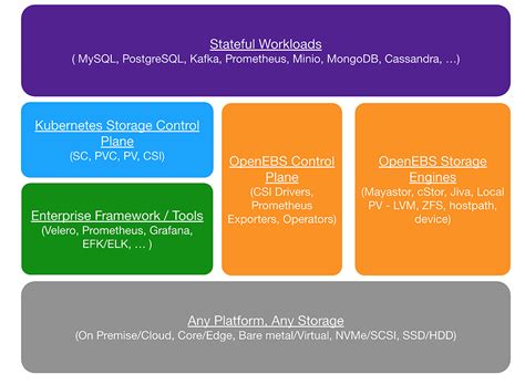 Stateful Workloads On Kubernetes With Container Attached Storage The