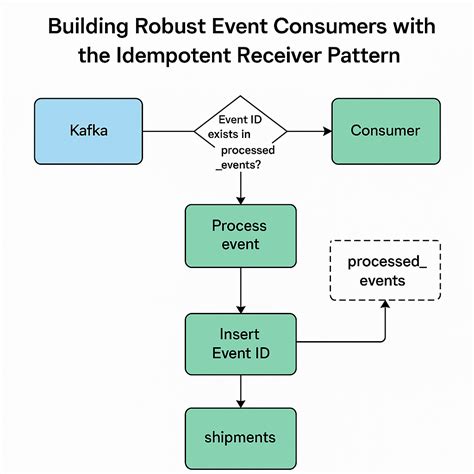 Designing Reliable Distributed Systems Transactional Outbox Idempotent Receiver Pattern By