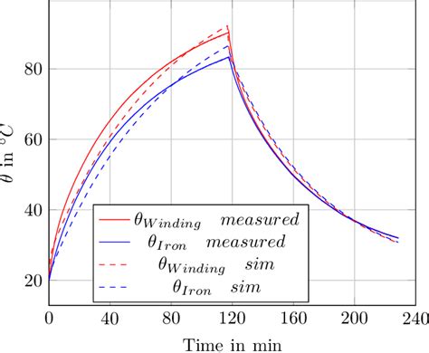 Figure 1 From Transient Thermal Lumped Parameter Model Of An Electrical Excited Synchronous