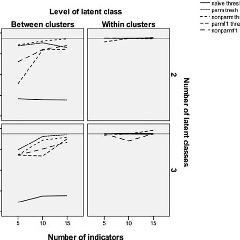 Mean Threshold Parameter Coverage Rates By Model Number Of Indicators
