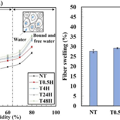 A Moisture Content Of Raw And Alkali Modified Bamboo Fibers Under