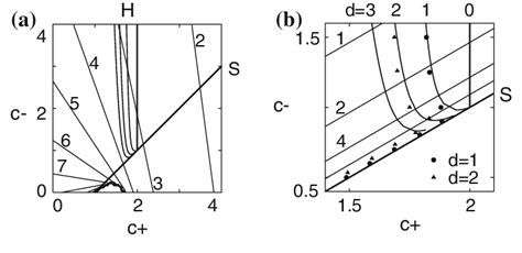 A Steady State Tuning Width R P1 And B Amplification Factor M 1 Download Scientific Diagram